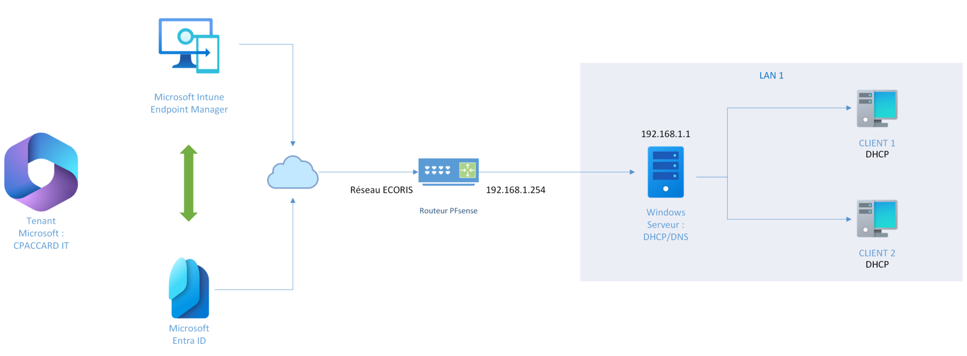 Microsoft 365 & Azure AD – Clément Paccard